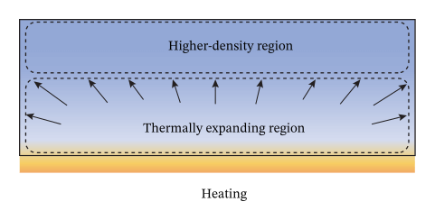 Lesson: Thermal Convection | Nagwa