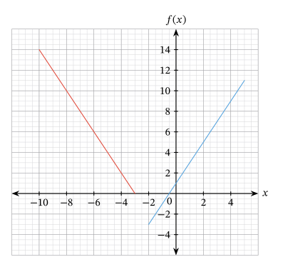 Lesson: Properties of Limits | Nagwa