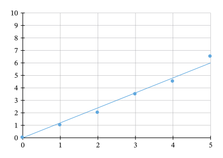 Lesson: Graphing Experimental Data | Nagwa