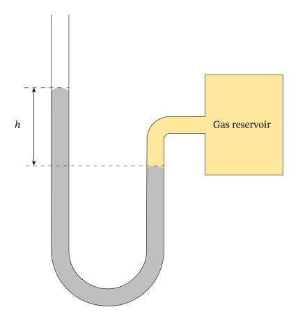 Lesson: The Liquid Column Manometer | Nagwa