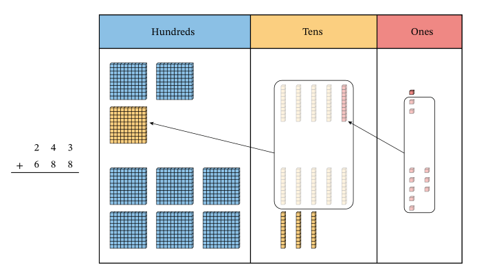 Lesson: Column Addition of Three-Digit Numbers: Regroup Ones and Tens | Nagwa