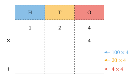 Lesson: Multiplying Three-Digit Numbers by One-Digit Numbers: Adding ...