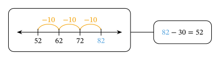 Lesson: Subtracting Tens on a Number Line | Nagwa