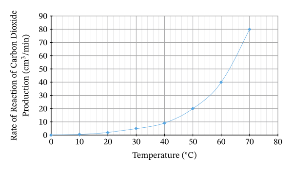 Lesson: Rate Graphs | Nagwa