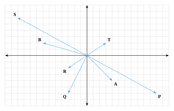 Lesson: Vector Subtraction | Nagwa