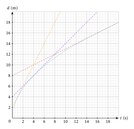 Lesson: Instantaneous Speed | Nagwa