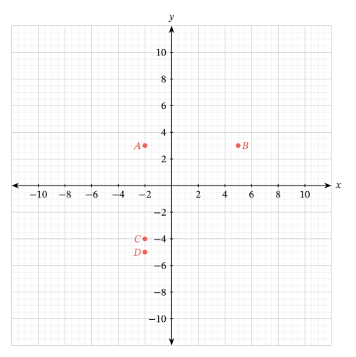 Lesson: Distance on the Coordinate Plane: Horizontal and Vertical | Nagwa