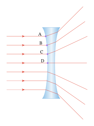 Lesson: Concave Lenses | Nagwa