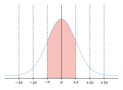 Lesson: Normal Distribution | Nagwa