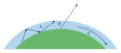 Lesson: Electromagnetic Waves for Communication | Nagwa