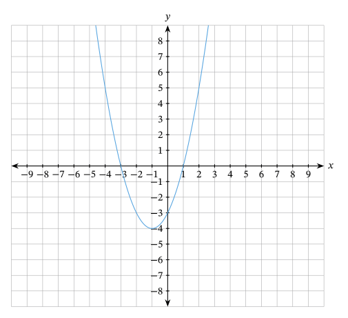 Lesson: Solving Quadratic Equations Using Graphs | Nagwa