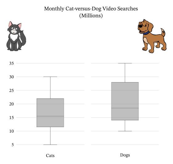 Lesson: Comparing Two Distributions Using Box Plots | Nagwa