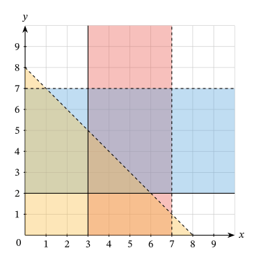 Lesson: Solving Systems of Linear Inequalities | Nagwa