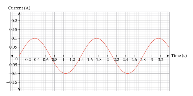 Lesson: Alternating Current | Nagwa