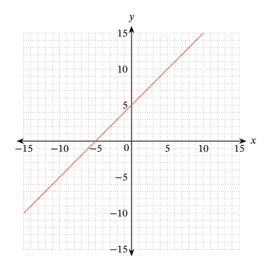 Lesson: Slope of a Line from a Graph or a Table | Nagwa