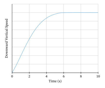 Lesson: Forces that Resist Motion | Nagwa