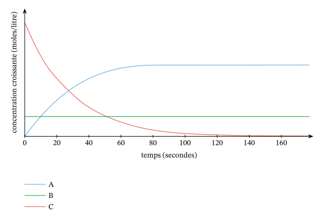 Leçon : Catalyseurs | Nagwa