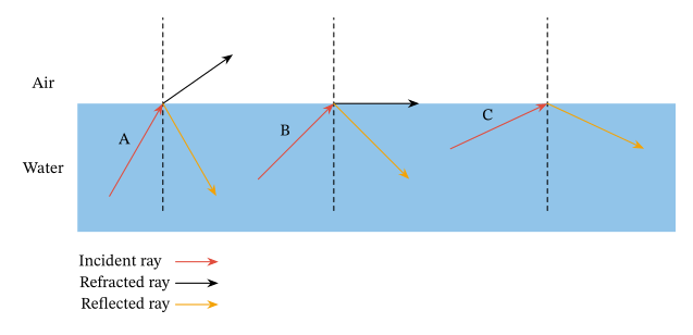 Lesson: Total Internal Reflection | Nagwa
