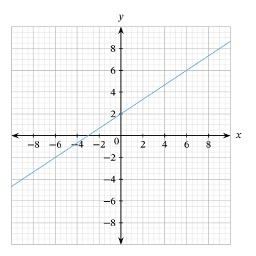 Lesson: Graphing Linear Functions | Nagwa