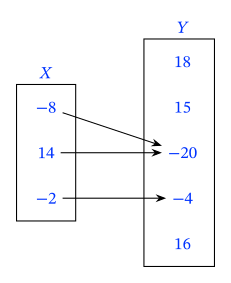 Leçon : Ensemble de définition et ensemble image d'une fonction | Nagwa