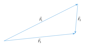 Leçon : Triangle des forces | Nagwa