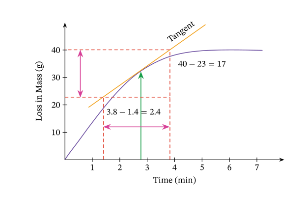 Lesson: Rate Graphs | Nagwa