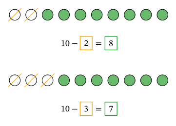 Lesson: Subtracting from 10 | Nagwa