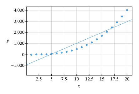 Lesson: Linear Correlation | Nagwa