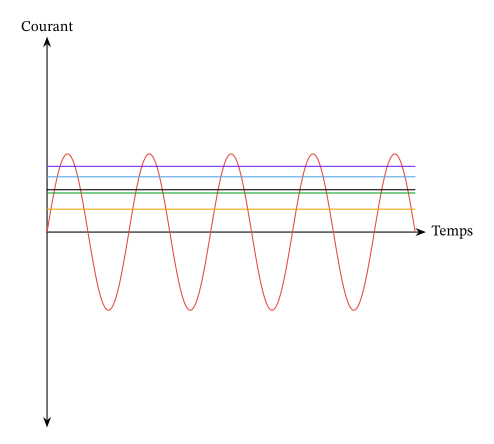 Leçon : Circuits à courant alternatif | Nagwa