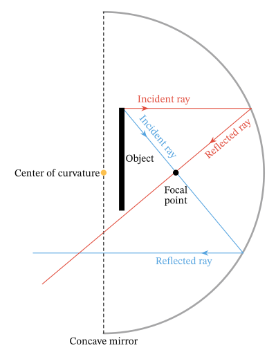 Lesson: Drawing Ray Diagrams for Concave Mirrors | Nagwa