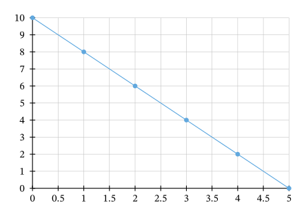 Lesson: Graphing Experimental Data | Nagwa
