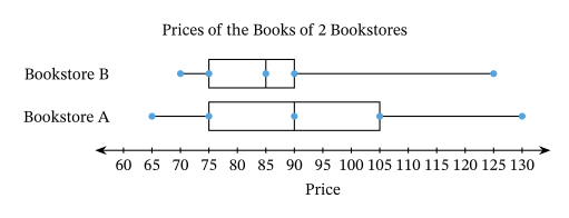 Lesson Comparing Two Distributions Using Box Plots Nagwa