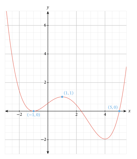 Leçon : Esquisse de courbes représentatives de polynômes | Nagwa