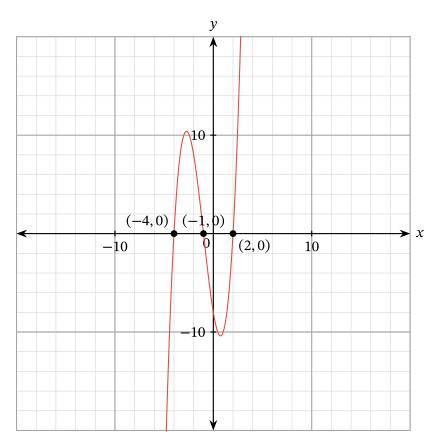 Lesson: Polynomial Inequalities | Nagwa