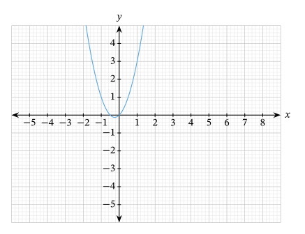 Lesson: Graphing Quadratic Functions | Nagwa