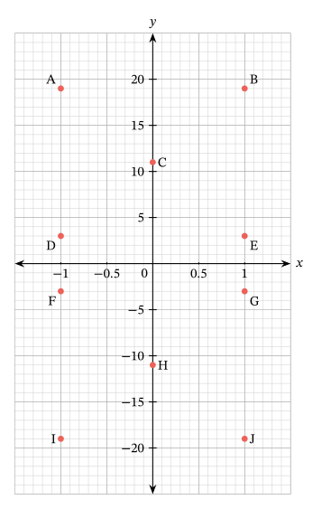 Lesson: Graphing Linear Functions | Nagwa