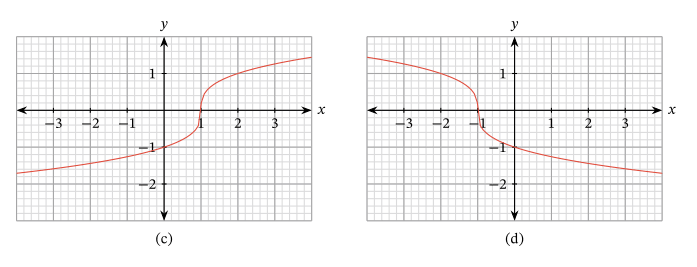 Leçon : Transformations de fonctions | Nagwa