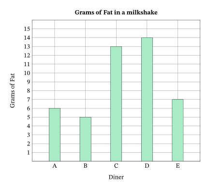 Lesson: Bar Graphs | Nagwa