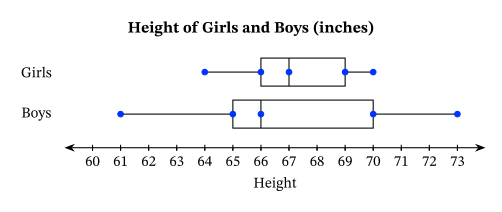 Lesson: Comparing Two Distributions Using Box Plots | Nagwa